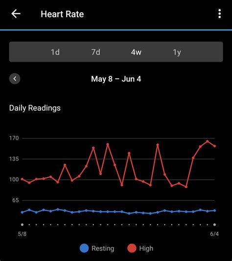 Resting Heart Rate Rhr Graph Scale Garmin Connect Mobile Android