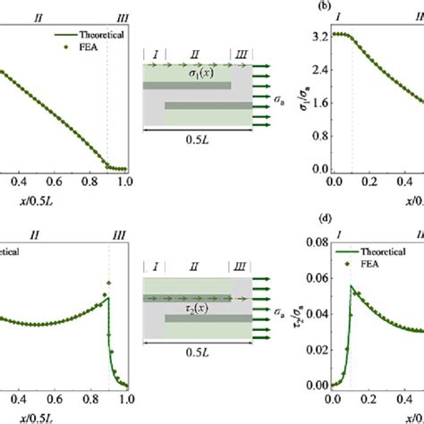 Comparison Of Stresses Components Calculated Using The Theoretical