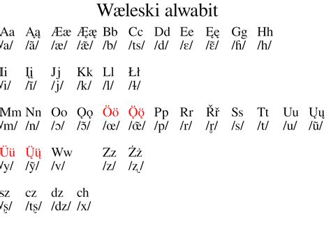 Polish Alphabet