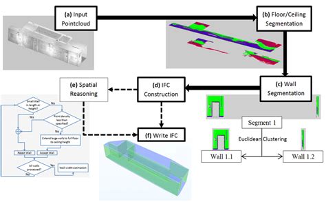 flowchart of point cloud to ifc algorithm steps a load point cloud