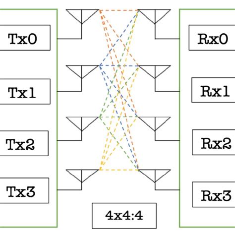 A Mimo Design A Mimo System With T Transmitting Antennas And R Download Scientific Diagram