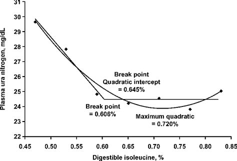 Fitted Broken Line And Quadratic Plot Of Plasma Urea Nitrogen As A Download Scientific Diagram