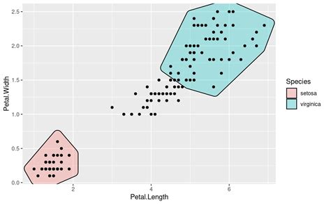 Annotate Areas With Hulls — Geommarkhull • Ggforce