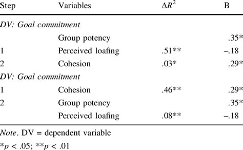 Hierarchical Regression Results Predicting Goal Commitment Download Table