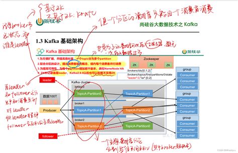 Kafka总结文档异步通信允许用户把一个消息放入队列但并不立即处理它然后在需要的时候再去处理 Csdn博客