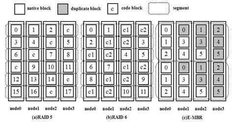 The Data Layout Of Raid5 Raid6 And E Mbr Code For The Case N 4