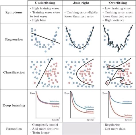 Regressionanalysis Classification Overfitting Underfitting