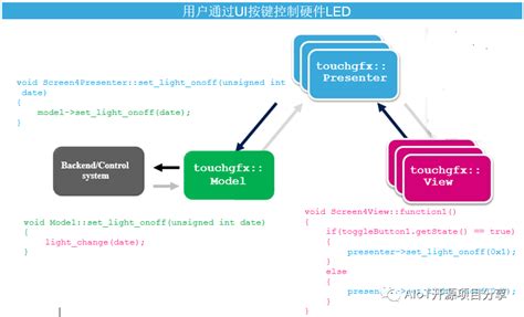 【diy数字仪表】使用touchgfx的mvp架构来实现gui和硬件的双向交互（2） 腾讯云开发者社区 腾讯云