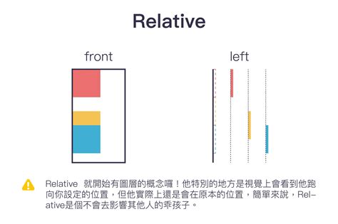 Css Position基本觀念