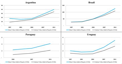 Evolution Of Direct And Indirect Value Added In Exports In The Mercosur
