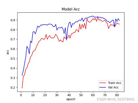 【剪枝】使用vggnet训练、稀疏训练、剪枝、微调等，剪枝出只有3m的模型vgg Bn 剪枝 Csdn博客