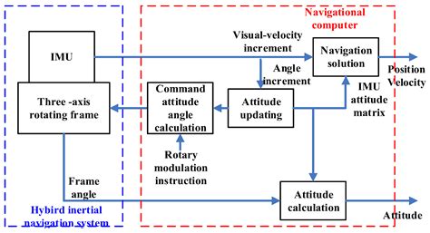 An Improved Fast Self Calibration Method For Hybrid Inertial Navigation System Under Stationary