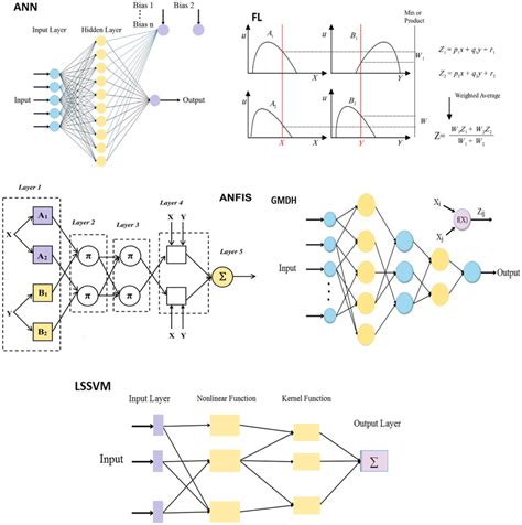 The General Structure Of Ai Based Models Download Scientific Diagram