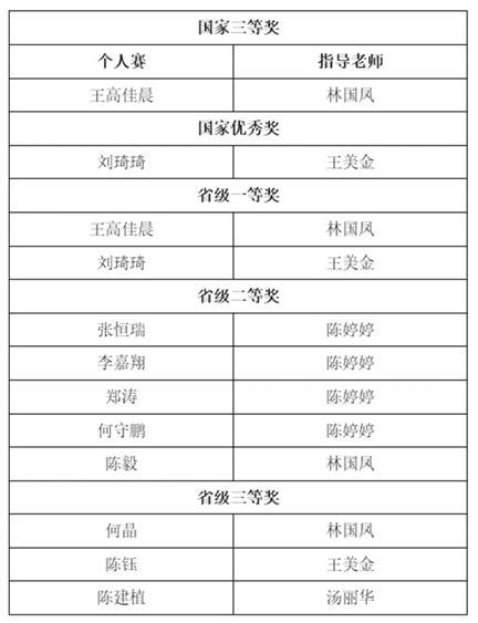 【竞赛动态】我院学子在“第十三届蓝桥杯全国软件和信息技术专业人才大赛”中斩获多项国家、省级奖项 信息与智能机电学院 厦门华厦学院