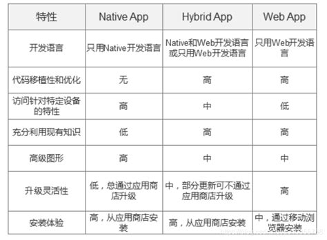 原生开发、h5开发与混合开发的区别移动端原生h5开发模式 Csdn博客