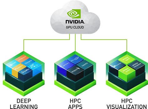 Платформа Nvidia Gpu Cloud стала доступна разработчикам ИИ
