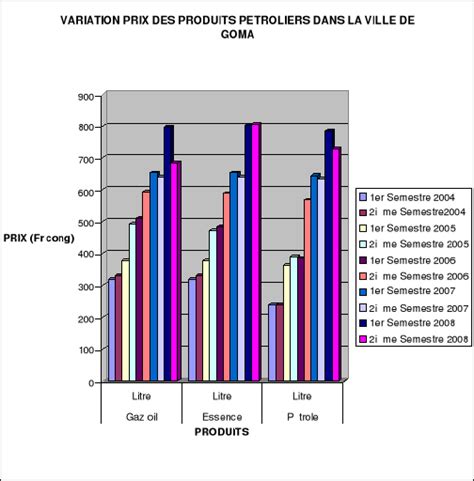 Memoire Online La Part Des Produits Pétroliers Dans La Fixation Des