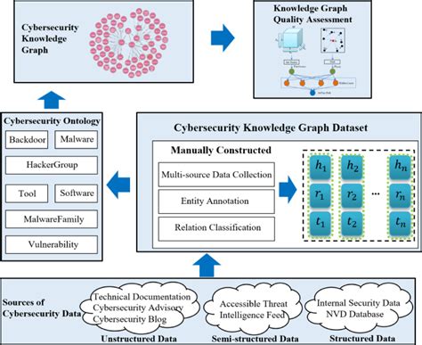 网络安全知识图谱构建与质量评估complex And Intelligent Systems X Mol