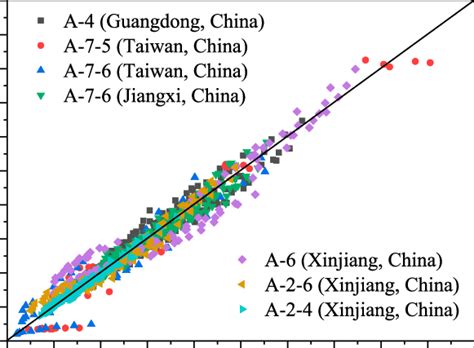 Comparison Of Predicted And Measured Resilient Modulus Values Download Scientific Diagram