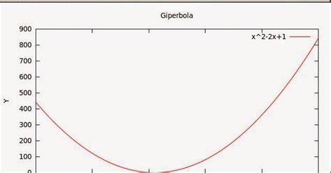 Математика за компьютером Gnuplot Первый график