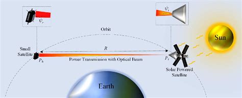 Figure 1 From Mitigation Of Misalignment Errors Over Inter Satellite