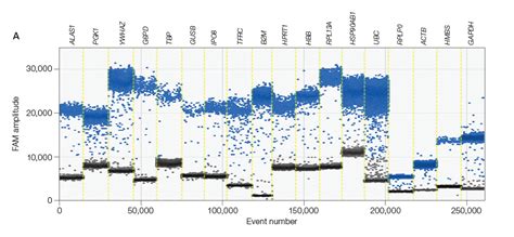 DdPCR Gene Expression Assays Bio Rad
