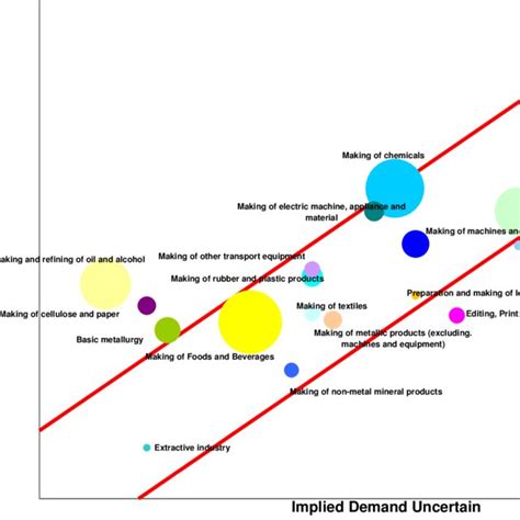Responsiveness Spectrum Of The São Paulo Industry Source Prepared By