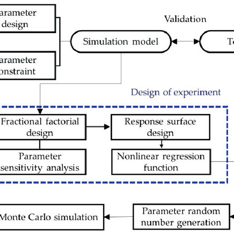Flowchart Of The Design Of The Experiment Flowchart Of The Design Of