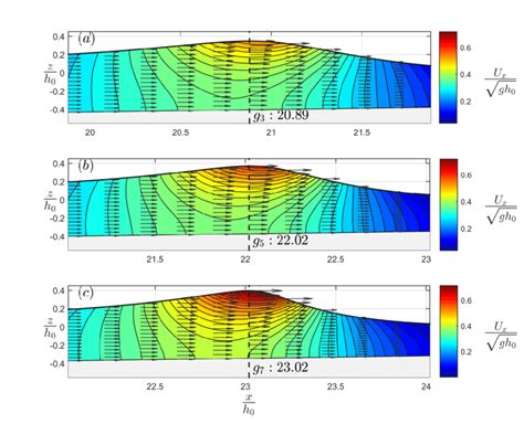 Horizontal Velocity Field Of A Shoaling Solitary Wave Having Initial Download Scientific