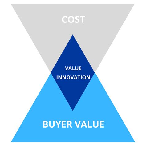 Blue Ocean Strategy Value Innovation Examples At Josh Hayes Blog