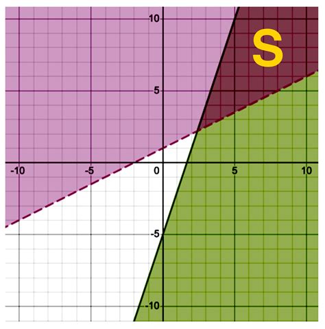 Graphing Systems Of Inequalities In 3 Easy Steps — Mashup Math