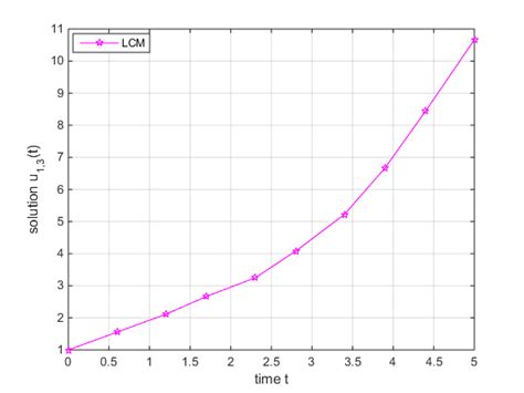 Laguerre Collocation Method Lcm Solution For U 1 T N 3 Of