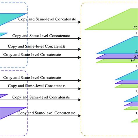 Structure Of Multi Scale Decoder Connected With Encoder Same Level