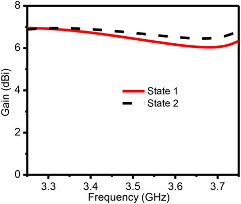 Simulated Gain Of The Proposed Antenna Using Ideal Switches At Two