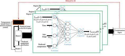 Figure 6 From A New Fpga Implemented Neural Network For Compensating