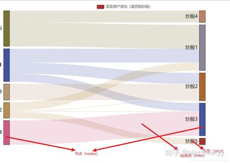 用户行为路径可视化 桑葚图Sankey 知乎