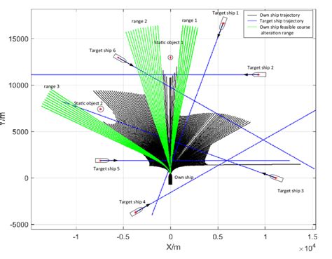 The Feasible Course Alteration Range Download Scientific Diagram