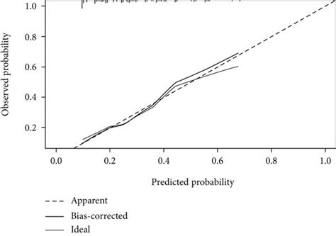 Evaluation Of The Nomogram A Calibration Plot Of The Nomogram For