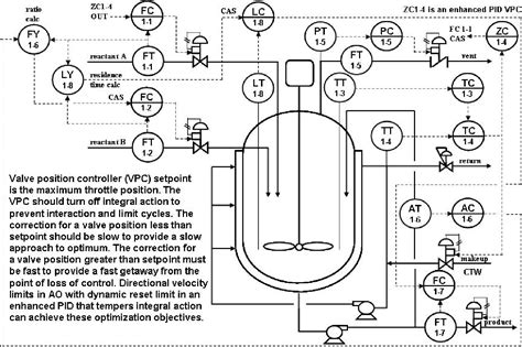 Figure 1 From Biological And Chemical Reactor Control Opportunities