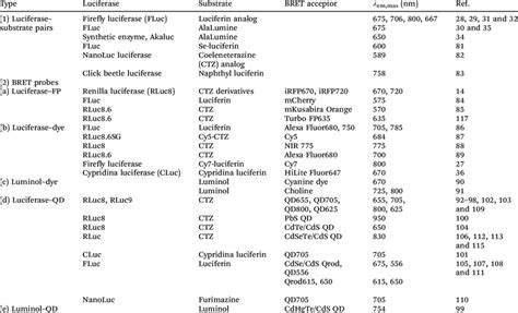 Properties Of Red Shifted Luciferase Substrate Pairs And Bret Probes