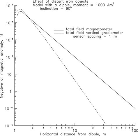 Fig B38 A Comparison Of A Magnetic Gradiometer With A Total Field