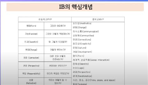 개념기반 탐구수업교육과정이란 무엇인가3 2023 생각하는 교실을 위한 개념기반 교육과정과 수업 설계 경인교대 온정덕 교수 를 보고 네이버 블로그