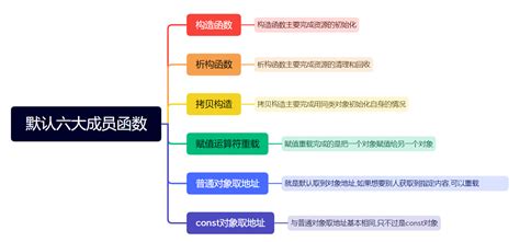C类和对象超详细c类与对象 Csdn博客
