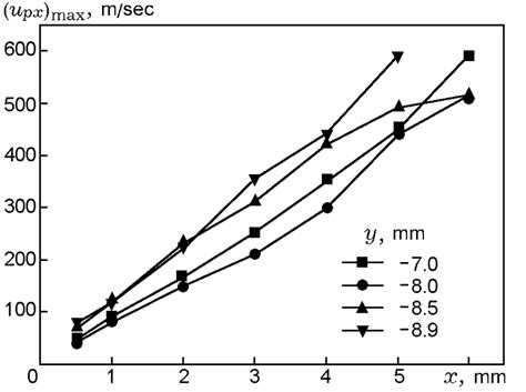 Maximum Particle Velocity In The He Versus The Radial Coordinate For Download Scientific