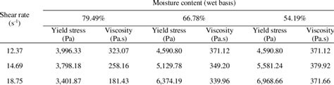 Yield Stress And Viscosity Of Cassava Pulp Under Variable Moisture Download Scientific Diagram