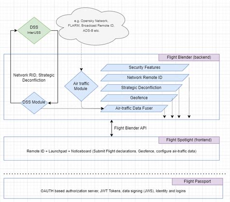 Flight Spotlight A Display To View Flights And Drones In An Airspace In Real Time