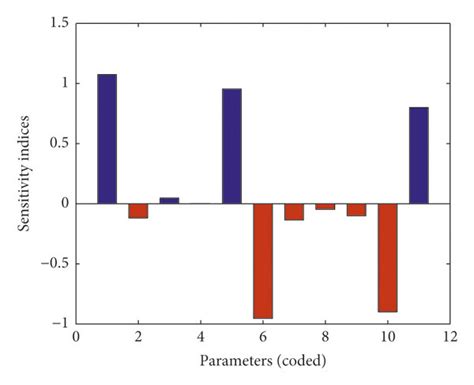 Sensitivity Indicespartial Rank Correlation Coefficients Prcc Of R0
