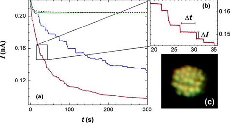 A Current−time I−t Transients For The Diffusion Limited Oxidation