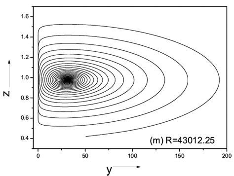 Evolution Of Trajectories At Ha2986 For Different Values Of R