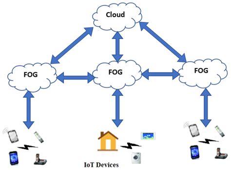 Toward Iot Fog Computing Enabled System Energy Consumption Modeling And